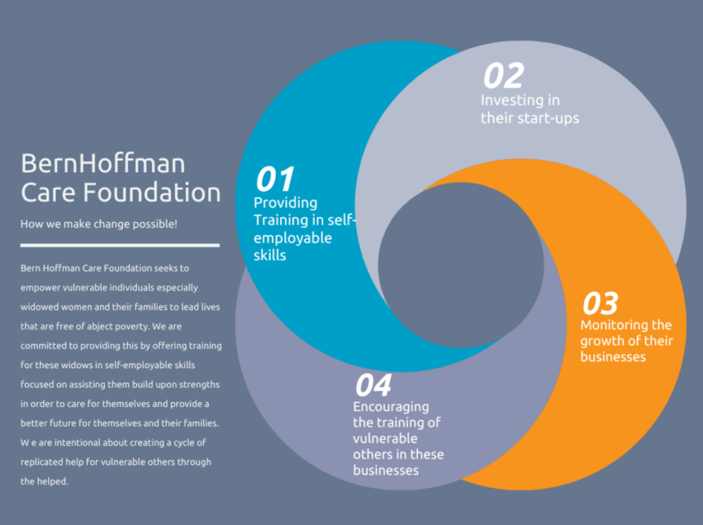 About - BernHoffman Foundation